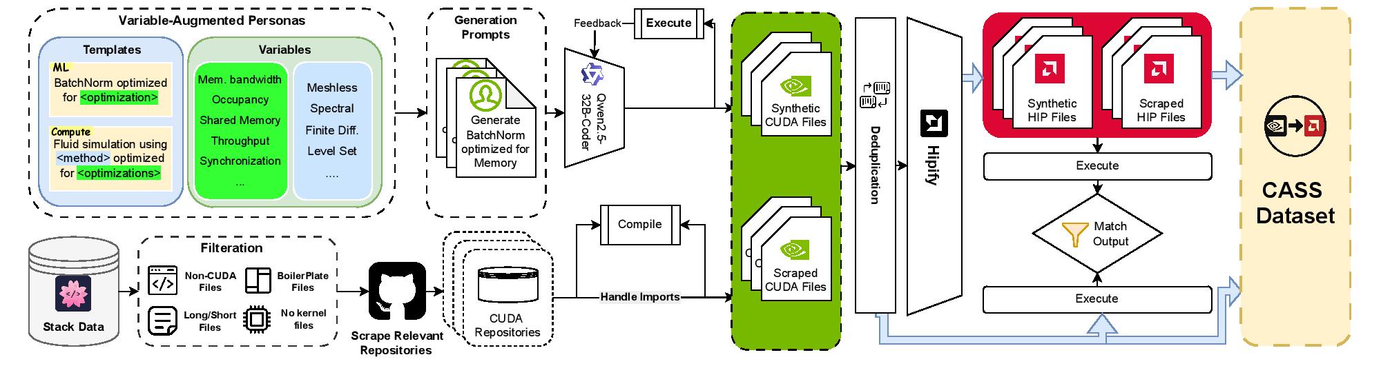 CASS: Nvidia to AMD Transpilation with Data, Models, and Benchmark